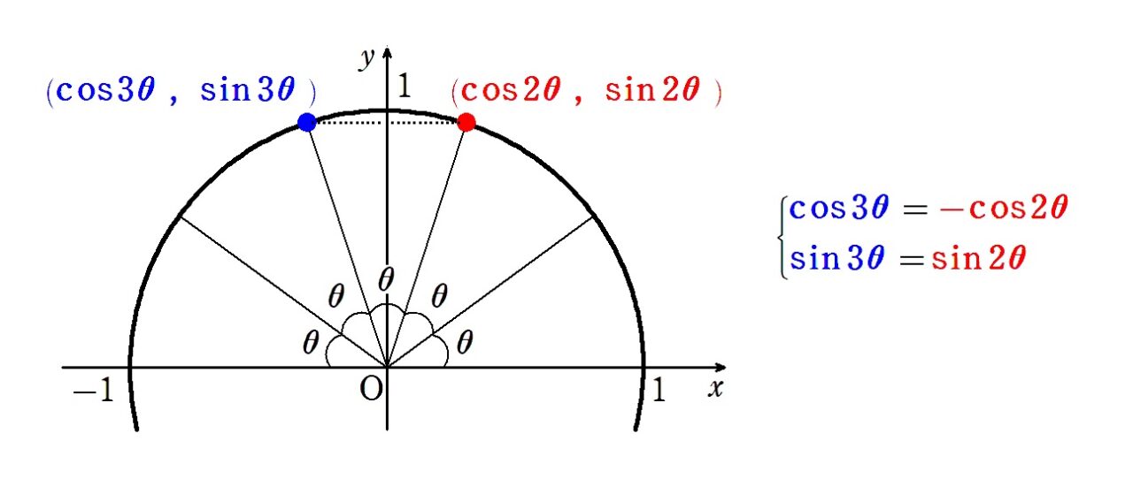 cos36°を暗記で終わらせないで！